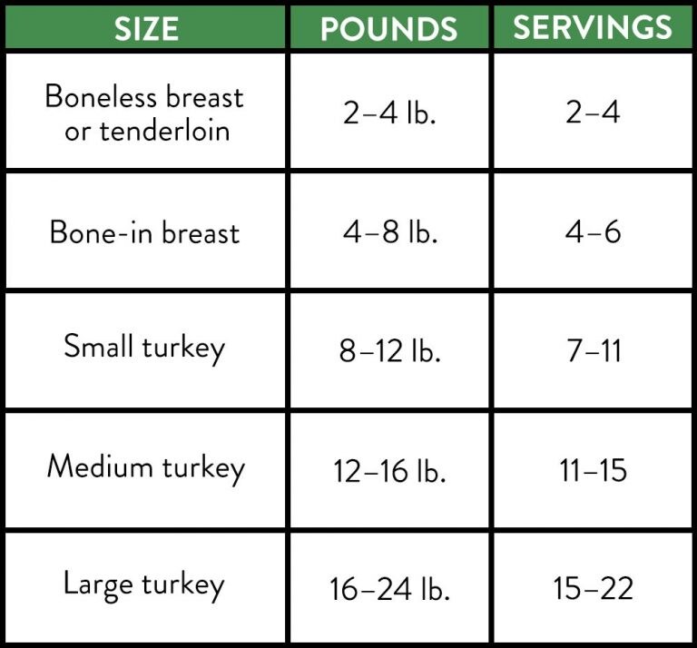 Your Turkey Buying Guide – Sourced